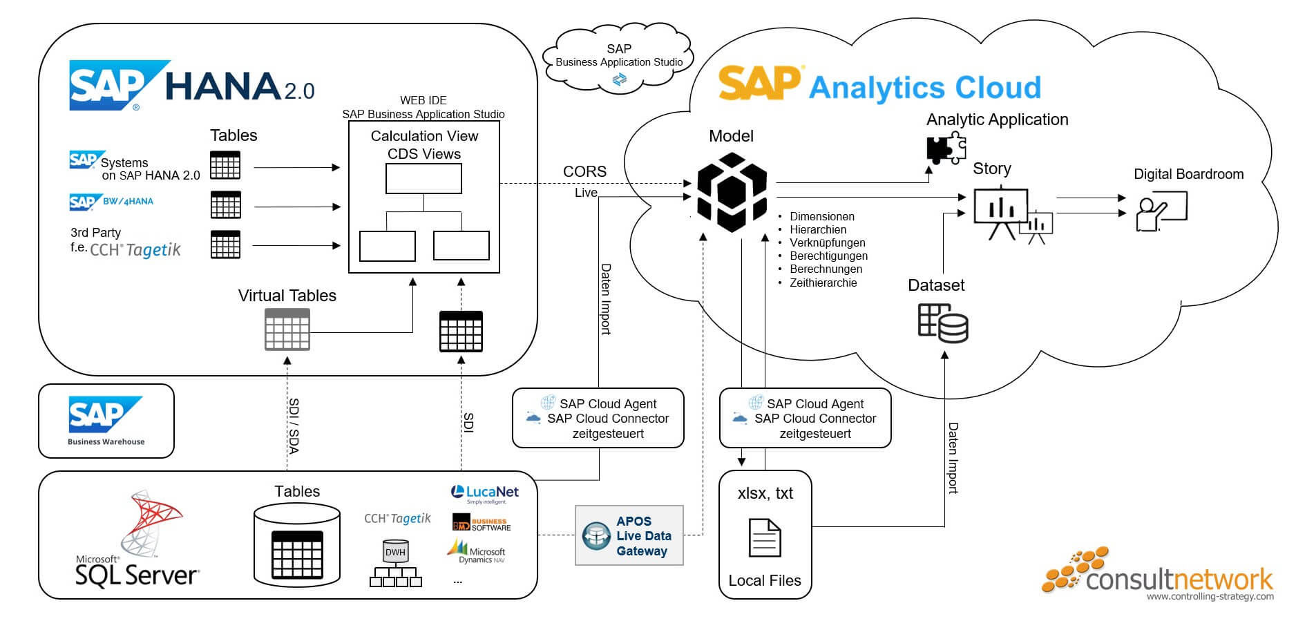 SAP Business Intelligence (BI)
