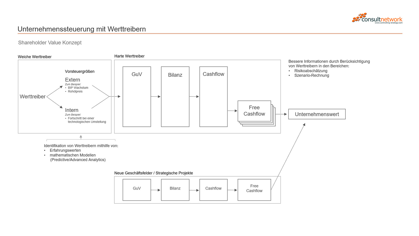 Werttreiberplanung | Controlling-Strategy