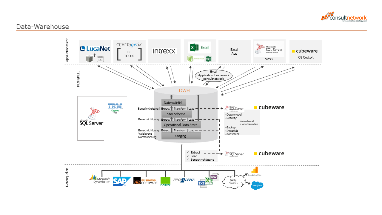Data-Warehouse (DWH) | Controlling Strategy
