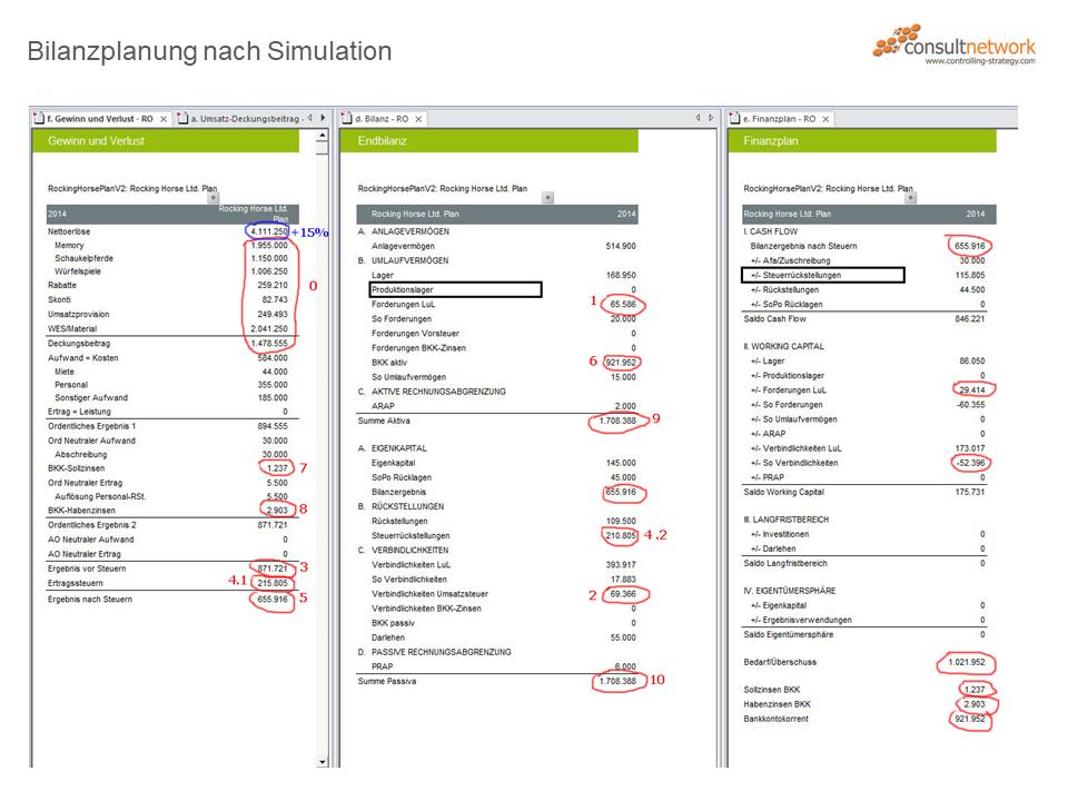 Bilanzplanung | Controlling Strategy