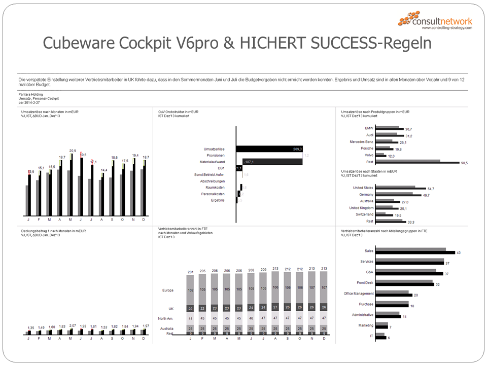 Cubeware und die Hichert®SUCCESS Regeln - Controlling-Strategy