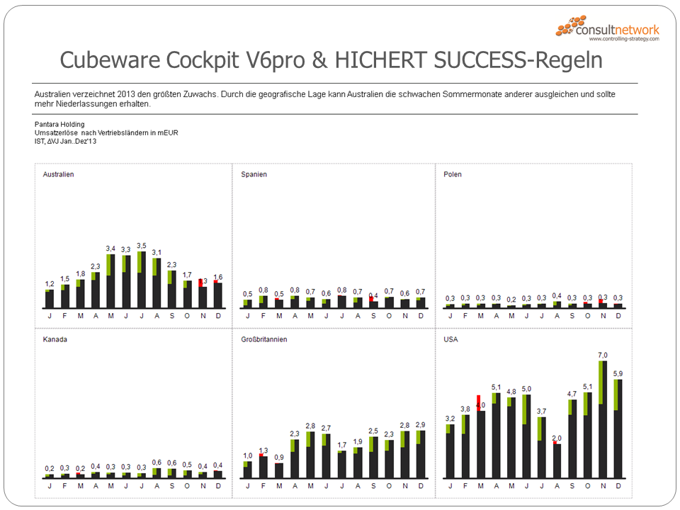 Cubeware und die Hichert®SUCCESS Regeln - Controlling-Strategy